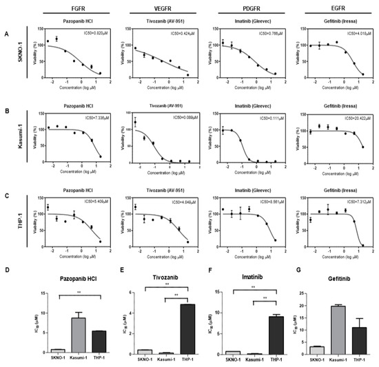 IJMS | Free Full-Text | Elucidation of Novel Therapeutic Targets for Acute Myeloid Leukemias ...