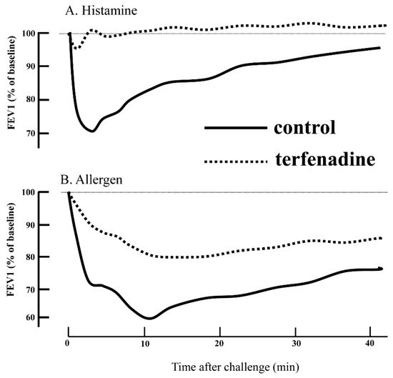 The Role of Histamine in the Pathophysiology of Asthma and the Clinical ...