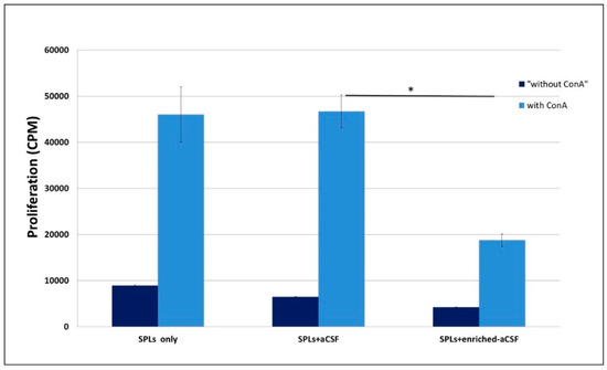 Cerebrospinal Fluid (CSF) Exchange with Artificial CSF Enriched with ...