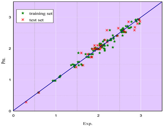 IJMS | Free Full-Text | Predicting the Toxicity of Ionic Liquids toward ...