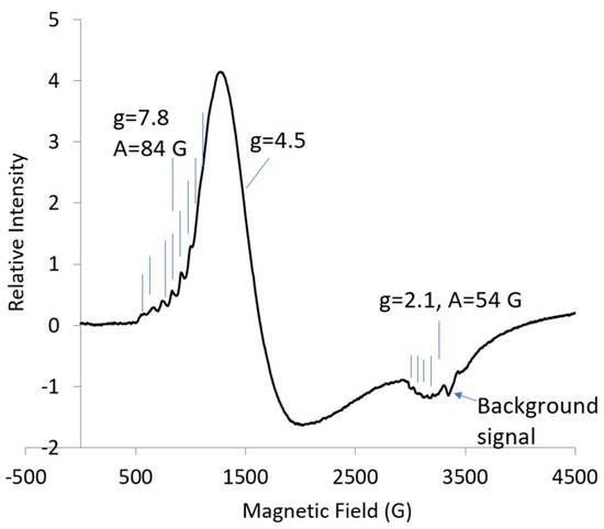 Resolved Hyperfine at L-band for High-Spin CoEDTA, A Model for Co Sites ...