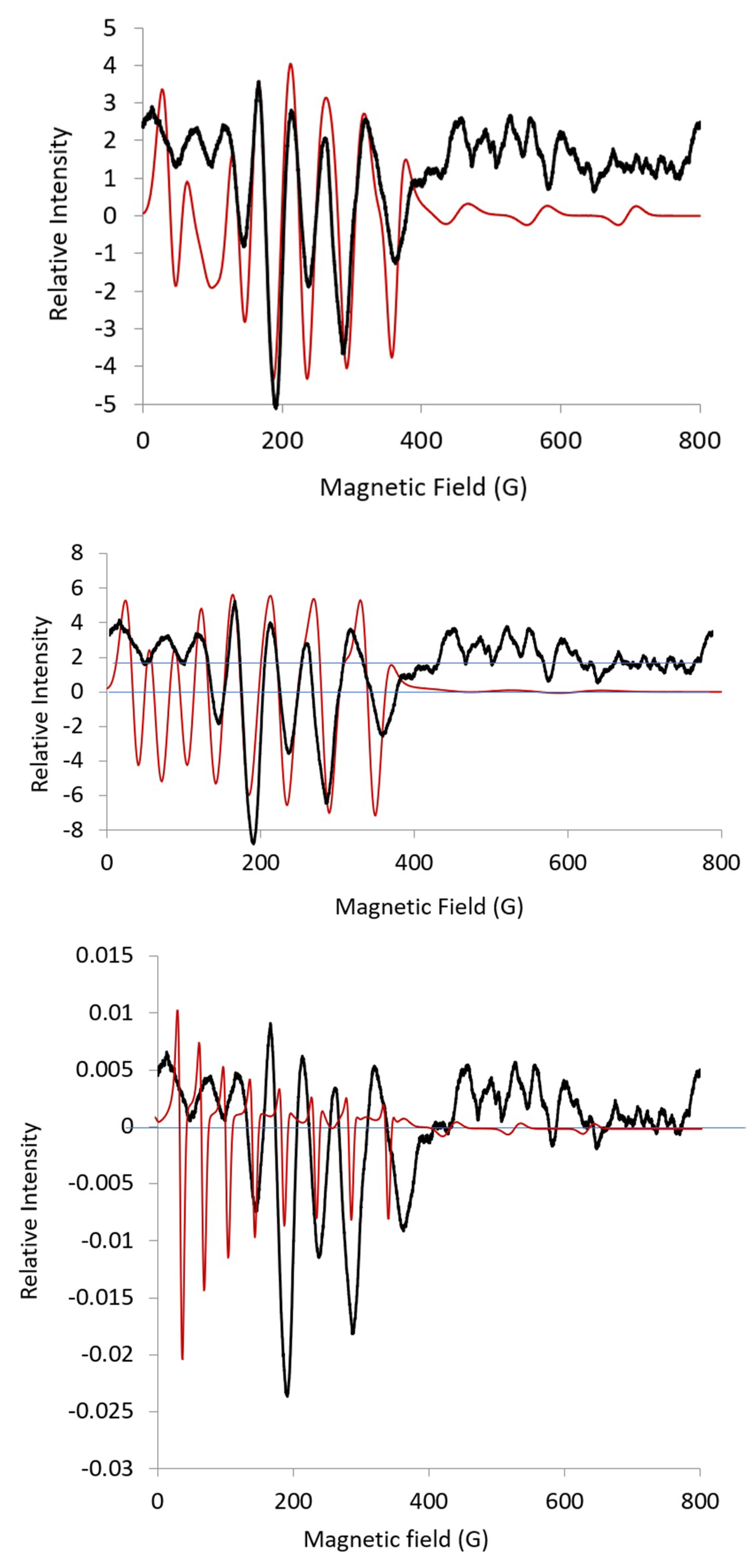 Resolved Hyperfine at L-band for High-Spin CoEDTA, A Model for Co Sites ...