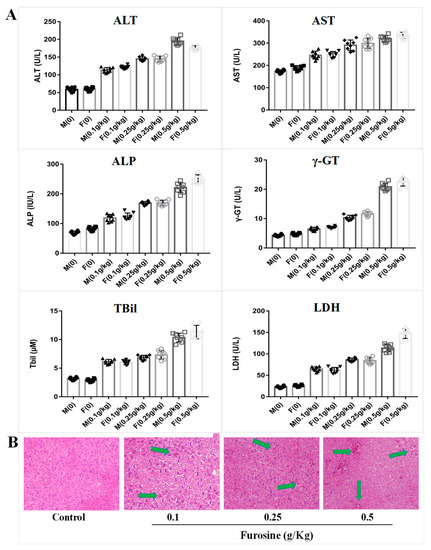 Furosine, a Maillard Reaction Product, Triggers Necroptosis in ...