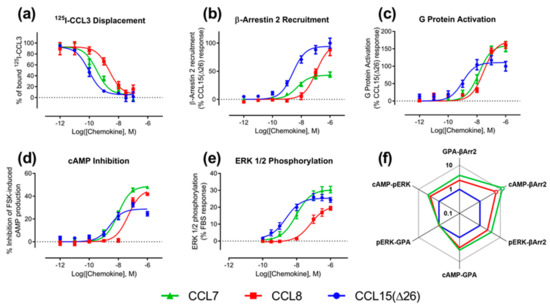 Ijms Free Full Text Influence Of Chemokine N Terminal Modification