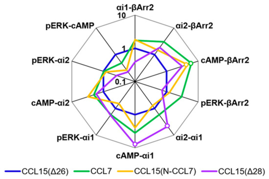 Ijms Free Full Text Influence Of Chemokine N Terminal Modification