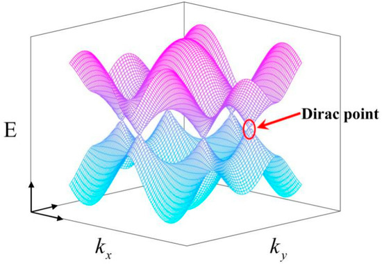 Graphene Optical Biosensors
