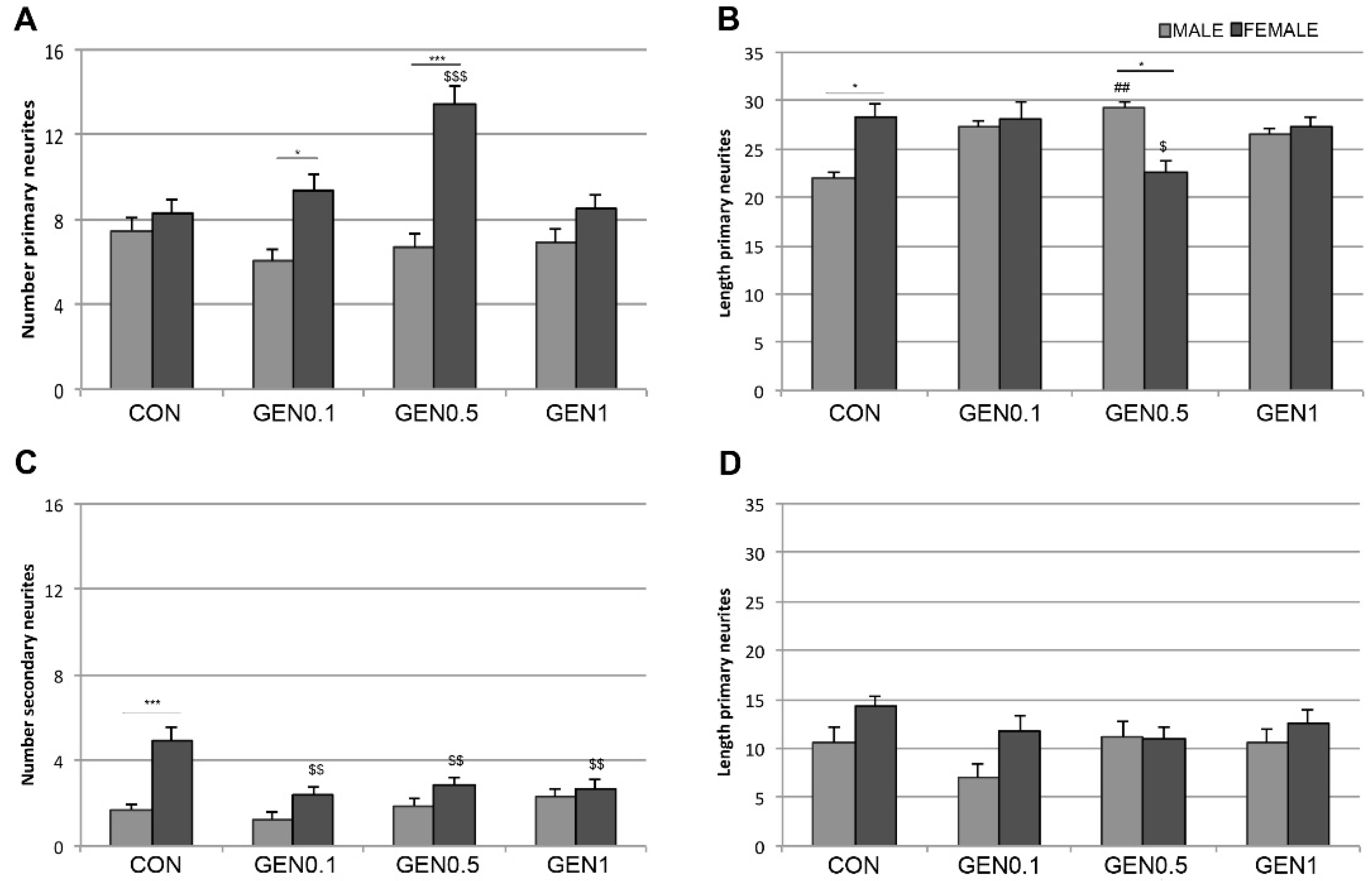 Ijms Free Full Text Sexually Dimorphic Effect Of Genistein On