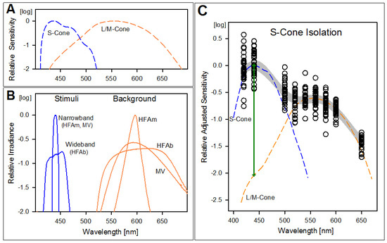 Short-Wavelength Sensitive Cone (S-cone) Testing as an Outcome Measure ...