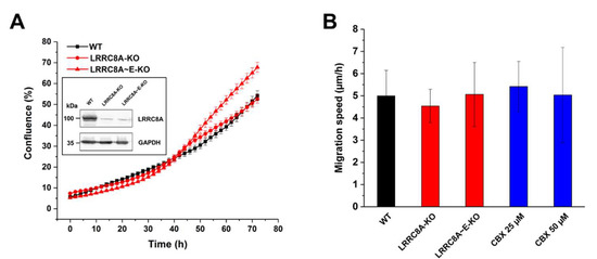 The Volume-Regulated Anion Channel LRRC8/VRAC Is Dispensable for Cell ...