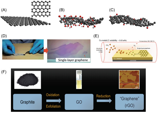 IJMS | Free Full-Text | Graphene- and Graphene Oxide-Based ...
