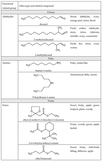 Is It Possible to Predict the Odor of a Molecule on the Basis of its ...