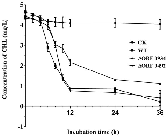 Whole Genome Sequencing and Analysis of Chlorimuron-Ethyl Degrading ...