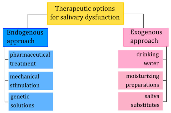 Artificial Saliva: Challenges and Future Perspectives for the Treatment ...