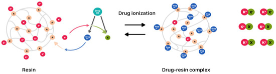 How to Modify Drug Release in Paediatric Dosage Forms? Novel ...
