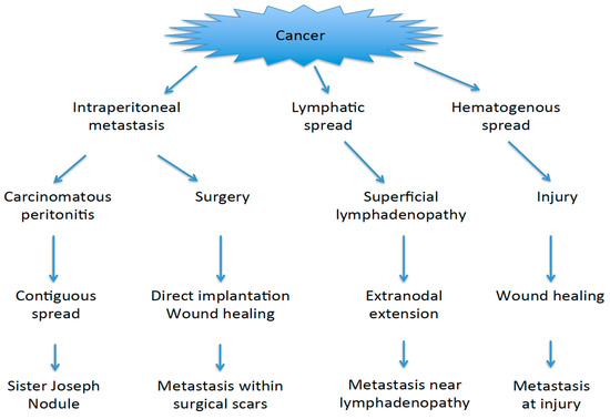Cutaneous Metastasis after Surgery, Injury, Lymphadenopathy, and ...
