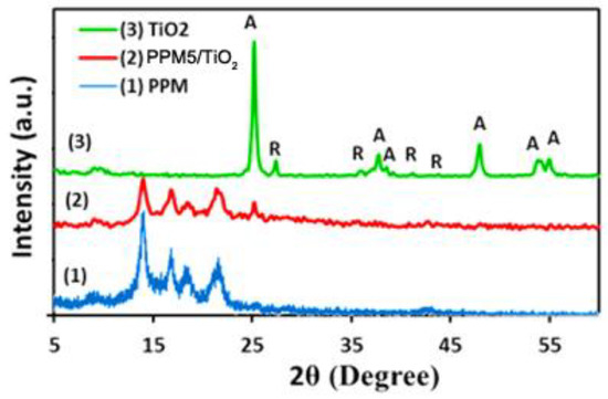 Improving Wettability: Deposition of TiO2 Nanoparticles on the O2 ...