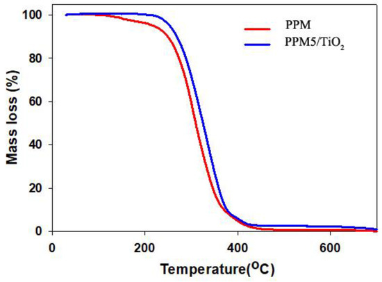 Improving Wettability: Deposition of TiO2 Nanoparticles on the O2 ...