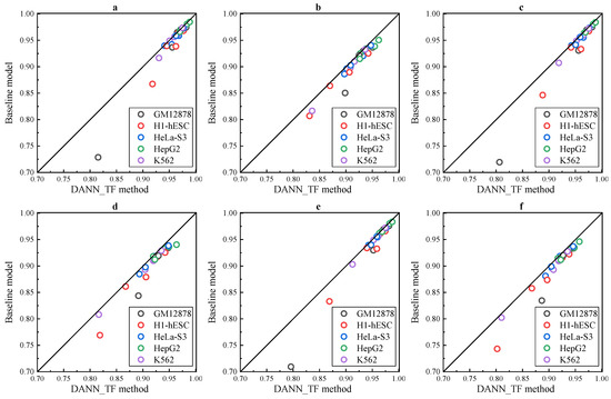 Cross Cell Type Prediction Of Tf Binding Site By Integrating Convolutional Neural Network And