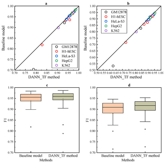 Cross Cell Type Prediction Of Tf Binding Site By Integrating Convolutional Neural Network And