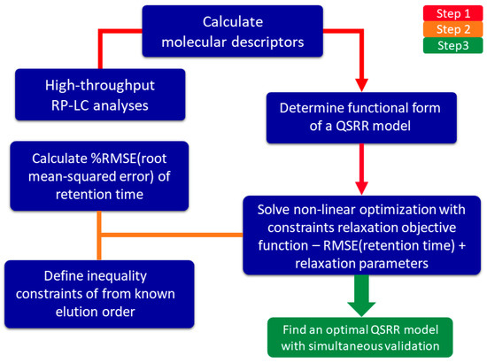 Quantitative Structure–Retention Relationships with Non-Linear Programming for Prediction of ...