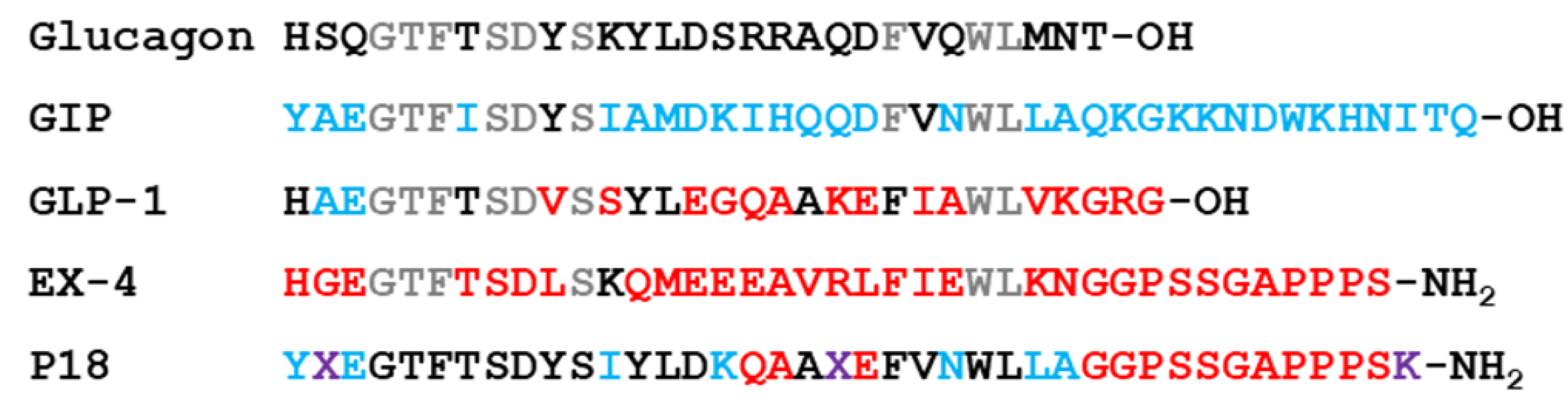 A Dual GLP-1/GIP Receptor Agonist Does Not Antagonize Glucagon at Its ...