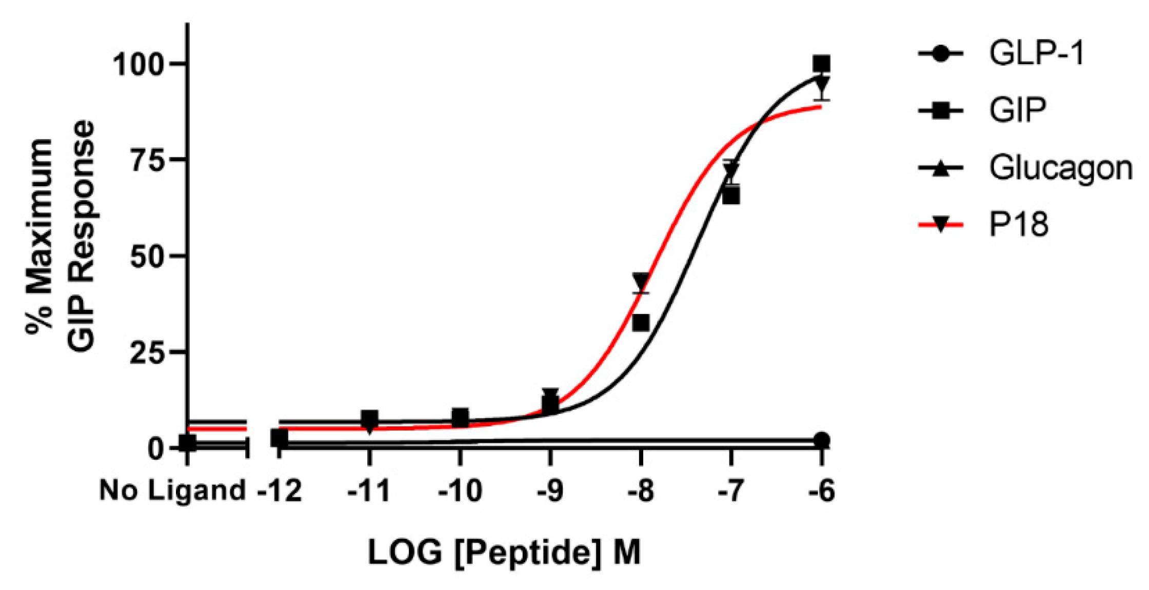 A Dual GLP-1/GIP Receptor Agonist Does Not Antagonize Glucagon at Its ...