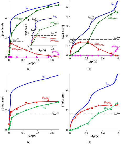 Partial Fluxes of Phosphoric Acid Anions through Anion-Exchange ...