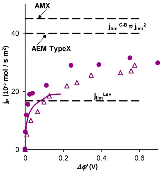 Partial Fluxes of Phosphoric Acid Anions through Anion-Exchange ...