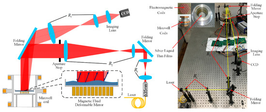 Large Aberration Correction by Magnetic Fluid Deformable Mirror with ...