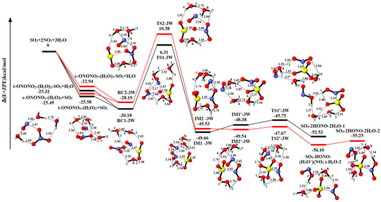 Synergistic Reaction of SO2 with NO2 in Presence of H2O and NH3: A ...