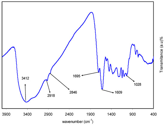 From Green Remediation to Polymer Hybrid Fabrication with Improved ...