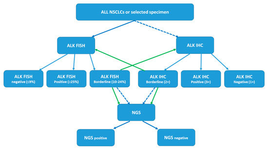 Fluorescence in Situ Hybridization (FISH) for Detecting Anaplastic ...