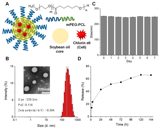Chlorin e6-Loaded PEG-PCL Nanoemulsion for Photodynamic Therapy and In ...