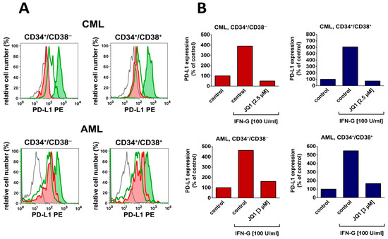 Immunotherapy-Based Targeting and Elimination of Leukemic Stem Cells in ...