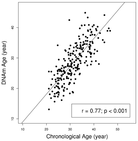 Association of Obesity with DNA Methylation Age Acceleration in African ...