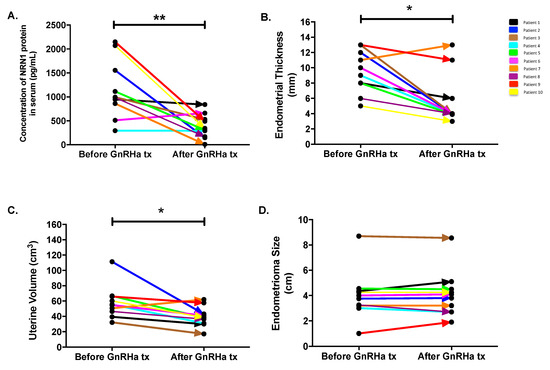 Decreased Level of Neurotrophic Factor Neuritin 1 in Women with Ovarian ...