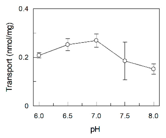 Reconstitution in Proteoliposomes of the Recombinant Human Riboflavin ...