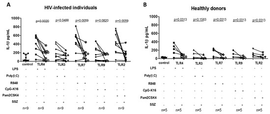 Sulfasalazine as an Immunomodulator of the Inflammatory Process during ...