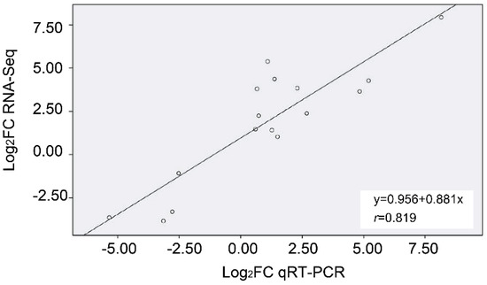 IJMS | Free Full-Text | Chemical and Transcriptomic Analysis of Cuticle ...