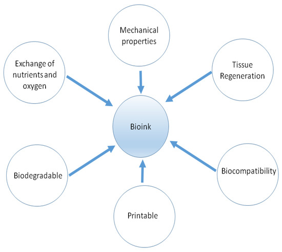 Recent Trends in Decellularized Extracellular Matrix Bioinks for 3D Printing: An Updated Review