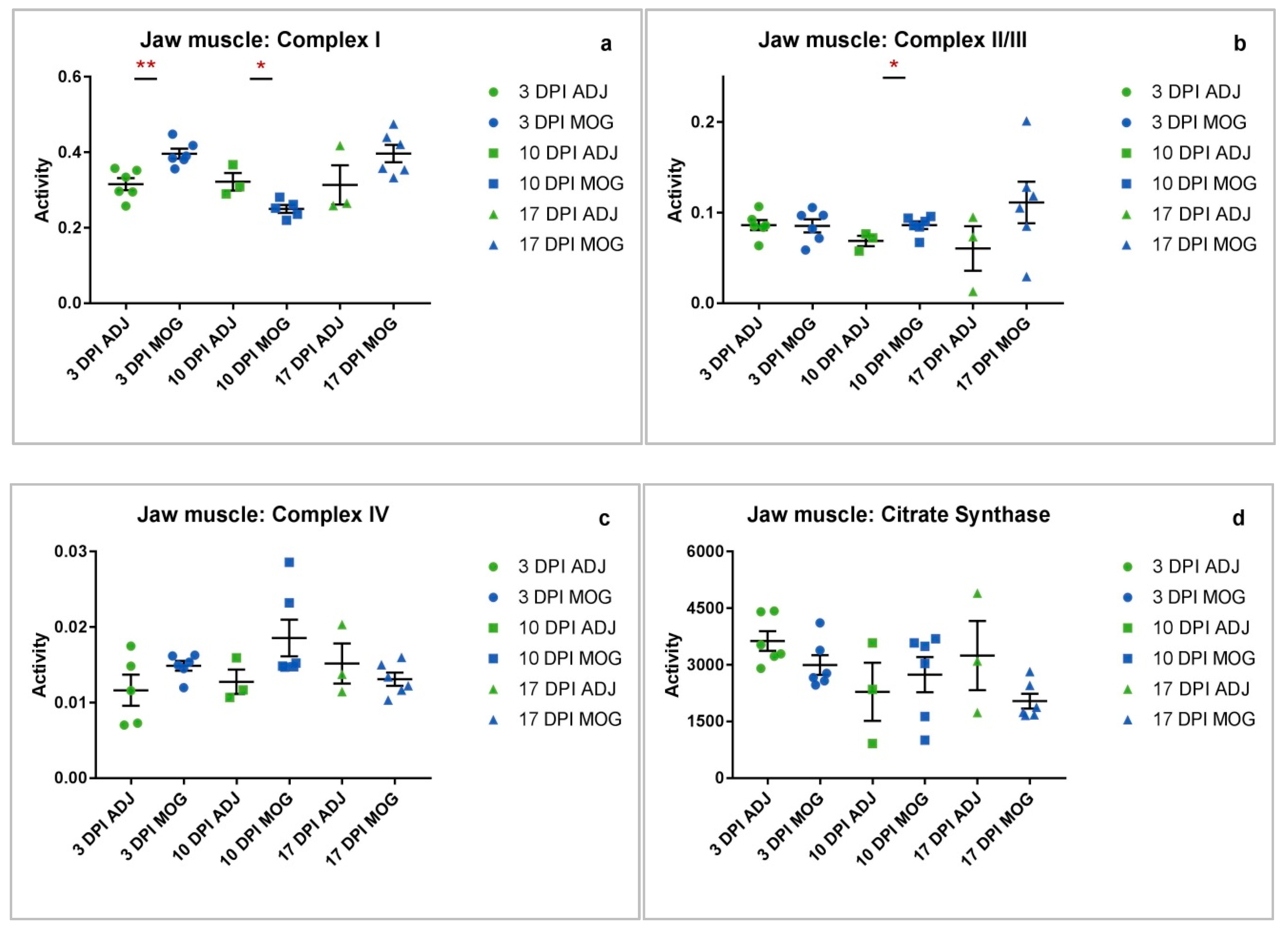 Assessment of Mitochondrial Dysfunction in Experimental Autoimmune ...
