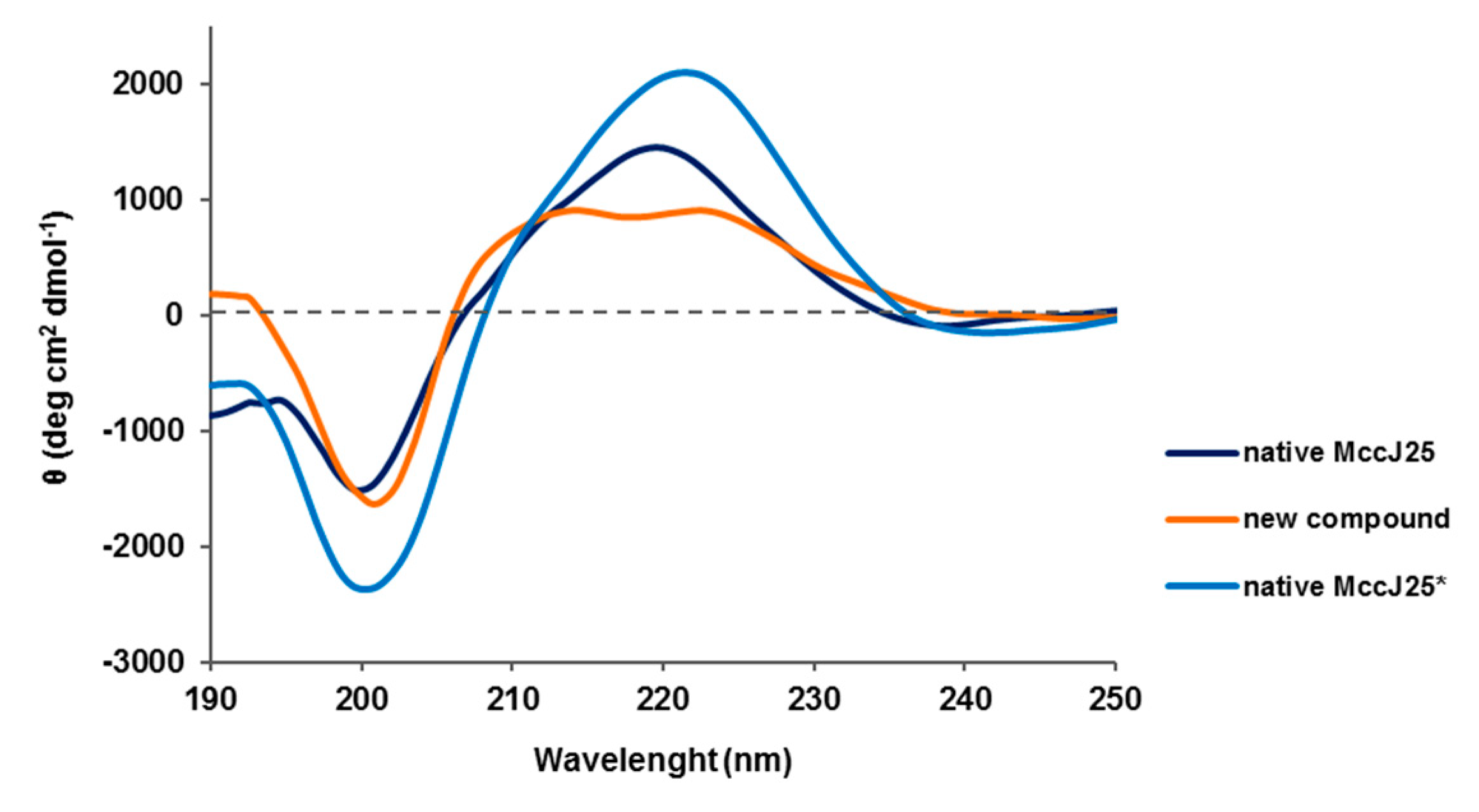 Chemical Modification of Microcin J25 Reveals New Insights on the ...