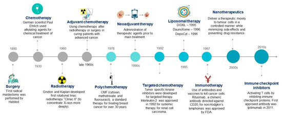 IJMS | Free Full-Text | Present Scenario of Bioconjugates in Cancer ...
