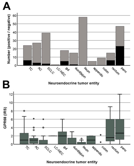 Comprehensive Assessment of GPR68 Expression in Normal and Neoplastic ...