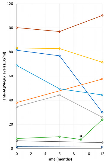 IJMS | Free Full-Text | Predictive Value of Serum Antibodies and Point ...