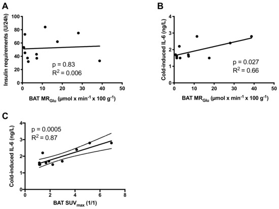 Metabolically Active Brown Adipose Tissue Is Found in Adult Subjects ...