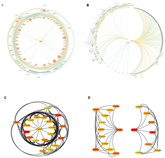 Transcriptomic and Co-Expression Network Profiling of Shoot Apical ...