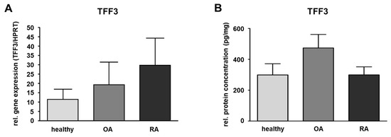 IJMS | Free Full-Text | Human Synovia Contains Trefoil Factor Family ...