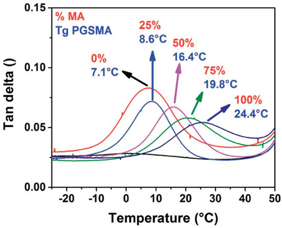 Polyglycerol Hyperbranched Polyesters: Synthesis, Properties and ...