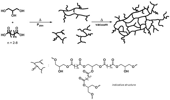 Polyglycerol Hyperbranched Polyesters: Synthesis, Properties and ...